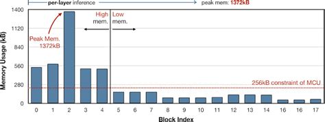【论文笔记】mcunetv2 Memory Efficient Patch Based Inference For Tiny Deep Learning Csdn博客