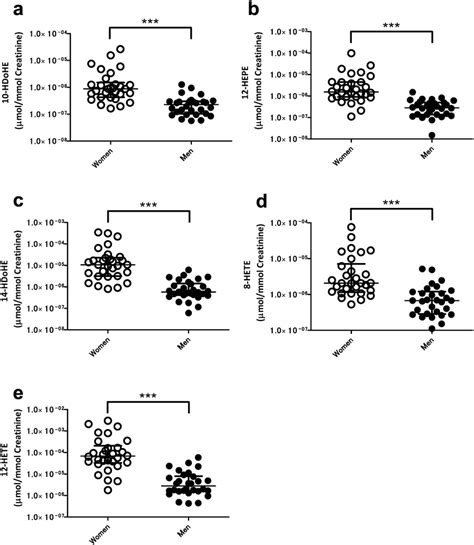The Association Of Urinary Lipids With Sex Women Had Higher Download Scientific Diagram