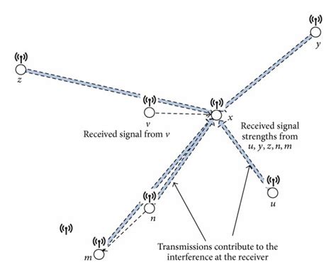 Interference Based On A Protocol Model And B Physical Model