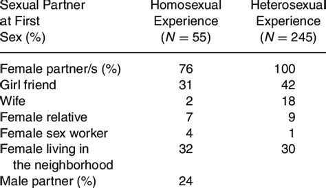 Sexual Partner At First Sex Download Table