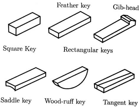 Key Functions Types Advantages Disadvantages