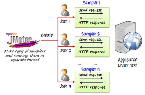 Jmeter Phần 1 Apache Jmeter Là Gì Hướng Dẫn Cài đặt Apache Jmeter