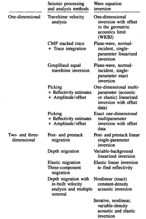 Aspects Of The Inverse Seismic Problem