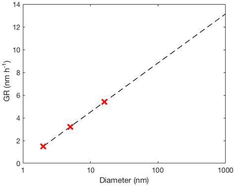 ACP Size Resolved Particle Number Emissions In Beijing Determined From Measured Particle Size
