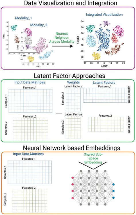 high level conceptual schematics of common computational multi omics