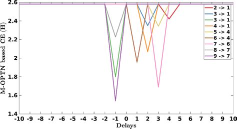 Causality Detection Based On M Optns For An Exemplary Simulation Of The Download Scientific