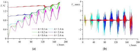 Water Temperature Evolution Driven By Solar Radiation In An Ice Covered