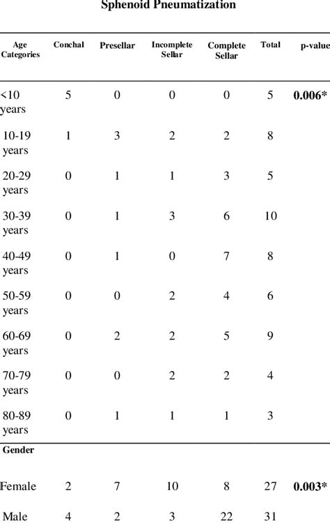 Association Of Sphenoid Pneumatization Download Scientific Diagram