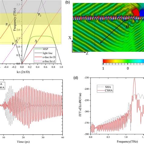 A Schematic Of The Csha With A Dielectric Layer B The Simulation