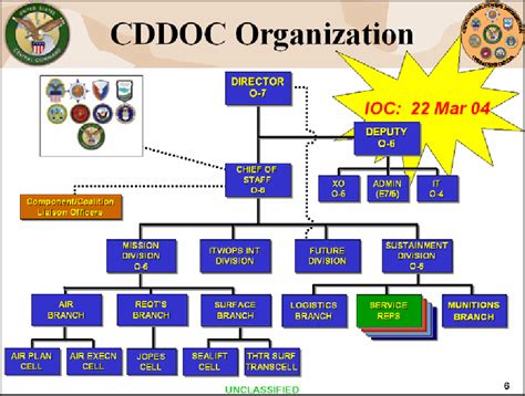 figure 1 from are joint deployment distribution operations centers jddocs an effective