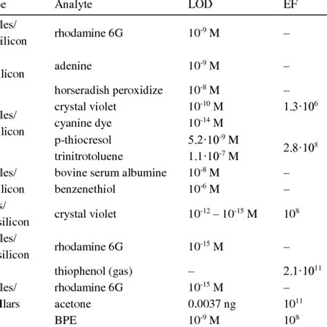 Examples Of Sers Substrates Based On Ps And Their Characteristics Download Table