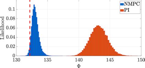 Figure 3 From Performance Quantification Of A Nonlinear Model