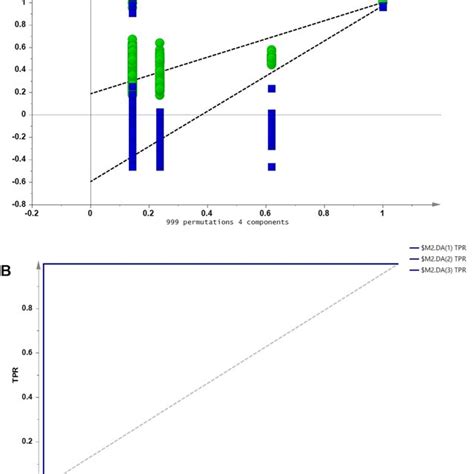 a permutation test a and receiver operating characteristics test b download scientific