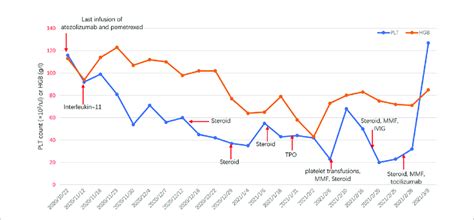 Longitudinal Changes In PLT Count Or HGB Over Time PLT Platelet Download Scientific