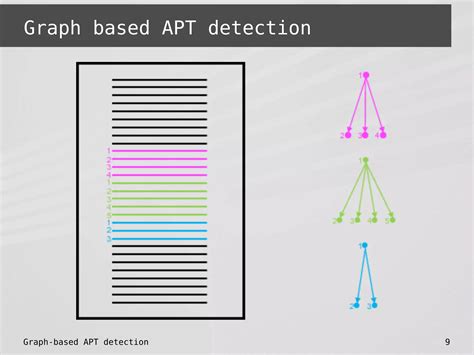 Graph Based Apt Detection Ppt