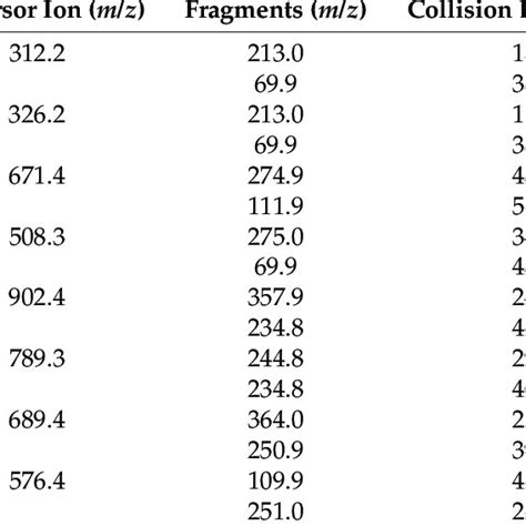 Ms Ms Parameters Used For The Srm Selected Reactions Monitoring Analysis Download