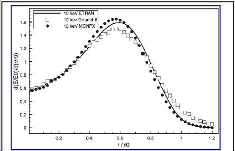 Dose Point Kernels For 10 Kev Electrons In Water Calculated With Download Scientific Diagram