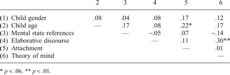 Bivariate Correlations Between Variables Of Interest Download Scientific Diagram