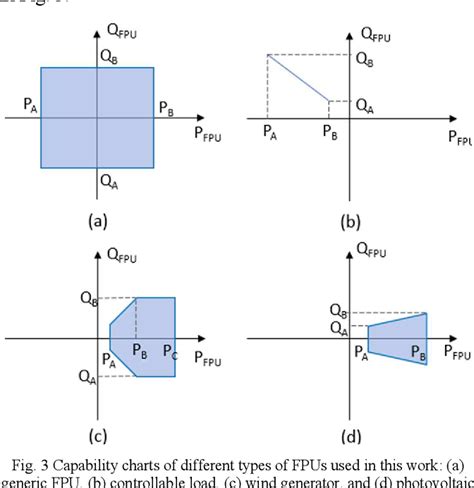 Figure 1 From A Two Stage Market Based Tso Dso Coordination Framework Semantic Scholar