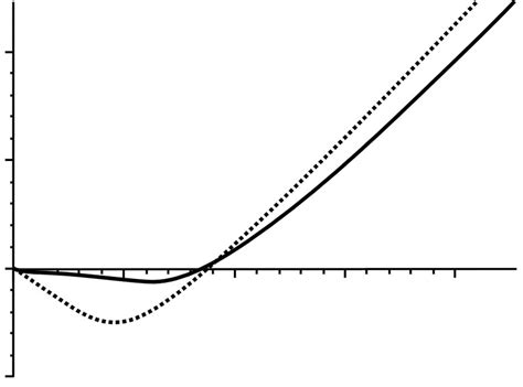 Results Obtained From The Numerical Calculations Of The Model Showing