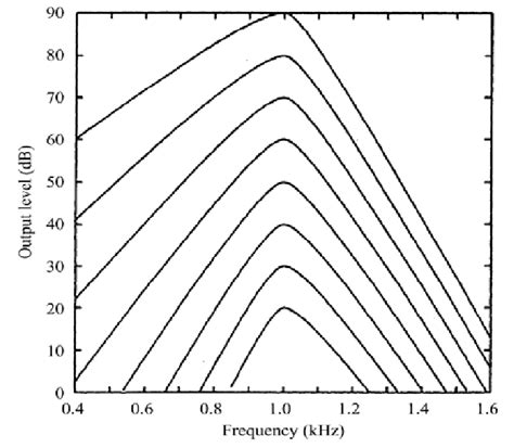 Shape Of The Auditory Filter 12 Download Scientific Diagram
