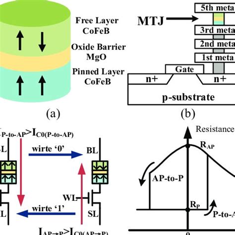 A Schematic Of 4 Bit Sar Adc B Operation Waveform Of Sar Adc When