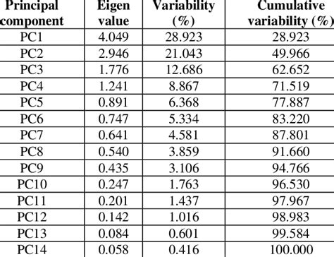 Eigen Value And Contribution Of The Principal Component Axes Towards