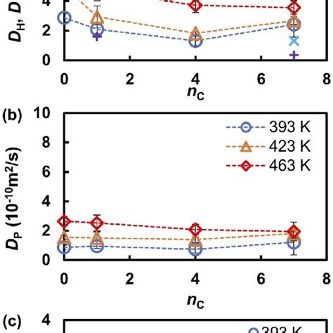 A Diffusion Coefficients Hydrogen Atoms And Protons D H And D S
