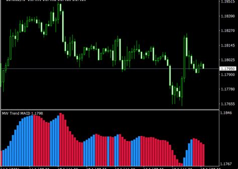MW MACD PRO Trend Indicator