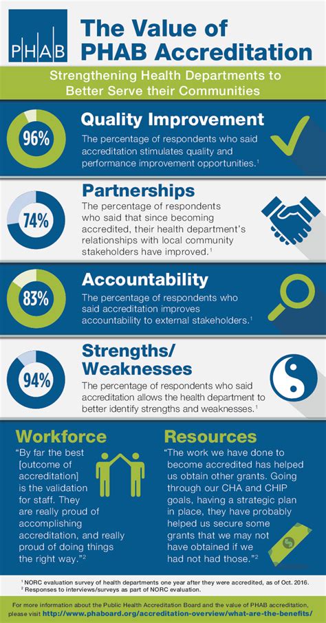 The Phab Accreditation Process Explained Clearpoint Strategy