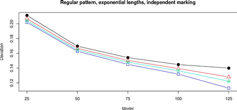 Figure 6 From A Comparison Of Nonparametric Estimators For Length Distribution In Line Segment