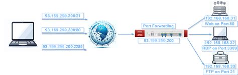 zyxel virtual server port forwarding [nat] how to configure virtual