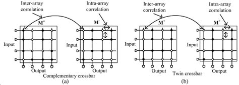 Inter Array Correlation And Intra Array Correlation In A The