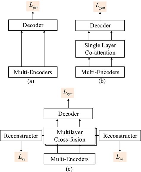a some previous work uses one joint decoder to fuse features from
