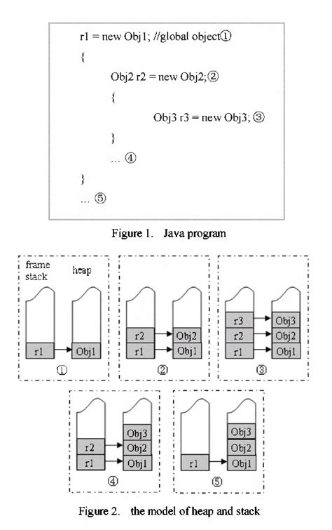 Figure 1 From Research On Stack Allocation Based Jvm Garbage Collection Semantic Scholar