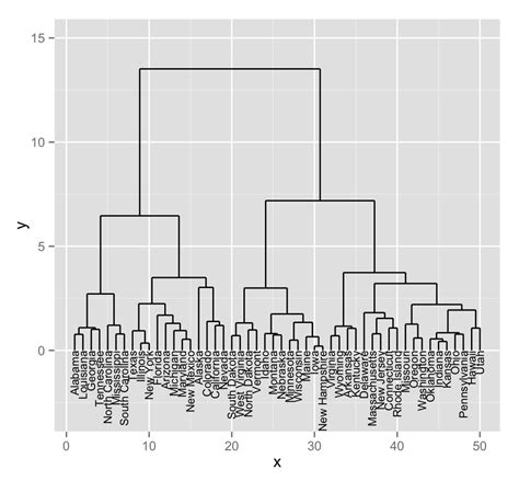 Beautiful Dendrogram Visualizations In R 5 Must Known Methods