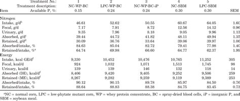 Nitrogen And Energy Utilization Dietary Treatment A Download Table