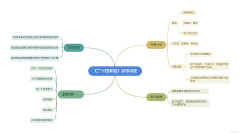 《朝花夕拾》读书笔记主要内容思维导图二十四孝图思维导图 Csdn博客 《朝花夕拾》读书笔记主要内容思维导图二十四孝图思维导图 Csdn博客