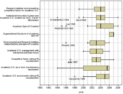 Box Plot With Publications Year Distribution For Research Lines Download Scientific Diagram