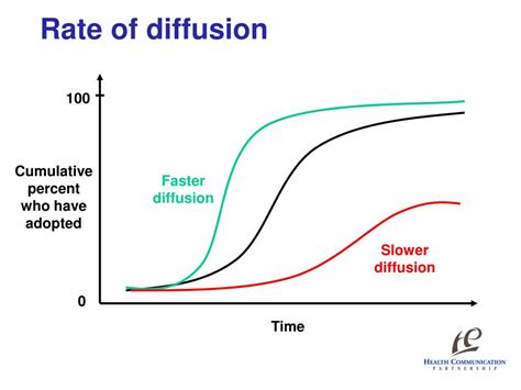 Ppt Introduction To Theories Of Communication Effects Diffusion