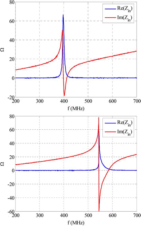 Measured Input Impedance For V Download Scientific Diagram