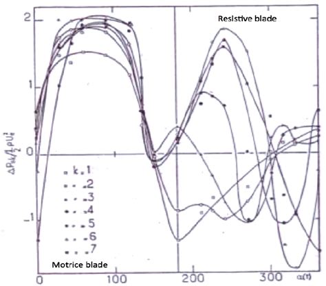 Pressure Jumps Coefficients Intrados Extrados For 7 Measurement Points Download Scientific