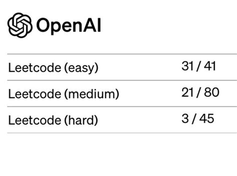 Nisheeth Jaiswal On Linkedin Leetcode Openai Gpt Gpt4 Llm Coders Software Engineers