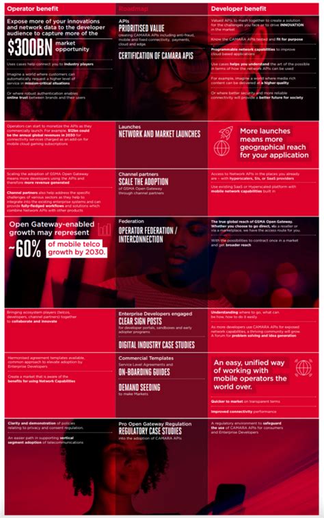 What Is Gsma Open Gateway Open Gateway
