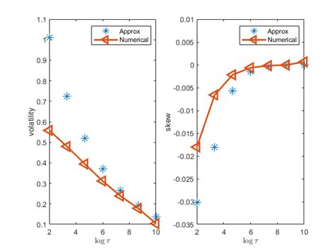 Atm Implied Volatility Left Panel And Skew Right Panel Obtained Download Scientific Diagram