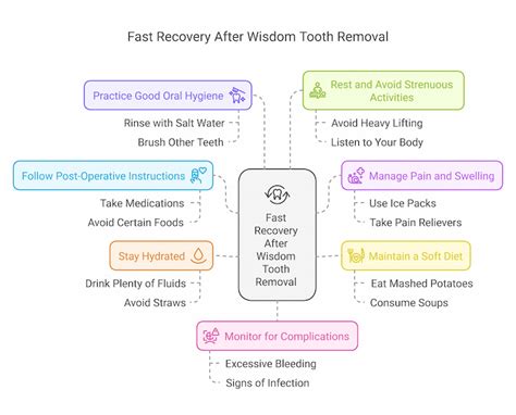 Impacted Wisdom Tooth Treatment Options And Fast Recovery
