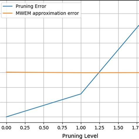 comparison between pruning error of wavelet similitude model and mwem