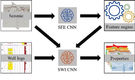 Figure 1 From Estimating Subsurface Properties Using A Semi Supervised