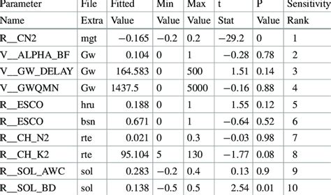 Swat Parameters Used For Calibration And Their Sensitivity Ranks In Awramba Download