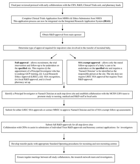 Flowchart For Setting Up And Conducting A Multi Centred Clinical Trial Download Scientific